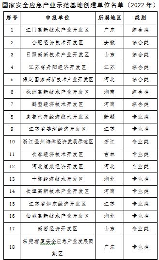【关于国家安全应急产业示范基地（含创建）名单的公示 已结束 】 国家发展和改革委员会