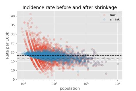 Shrinkage And Empirical Bayes To Improve Inference