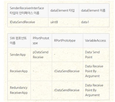 Rte Api Rte Write Rte Read Autosar Classic