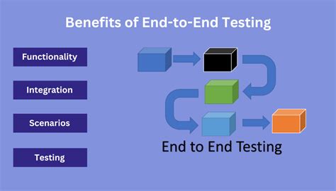 Unit Testing Vs End To End Testing Which One Do You Need Software