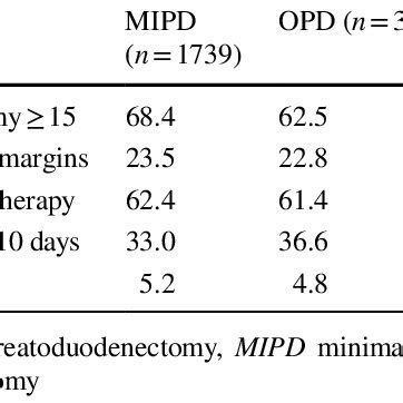 Comparison Between MIPD Vs OPD After Propensity Score Matching With A Download Scientific