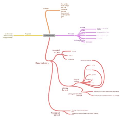 Interpretation Coggle Diagram