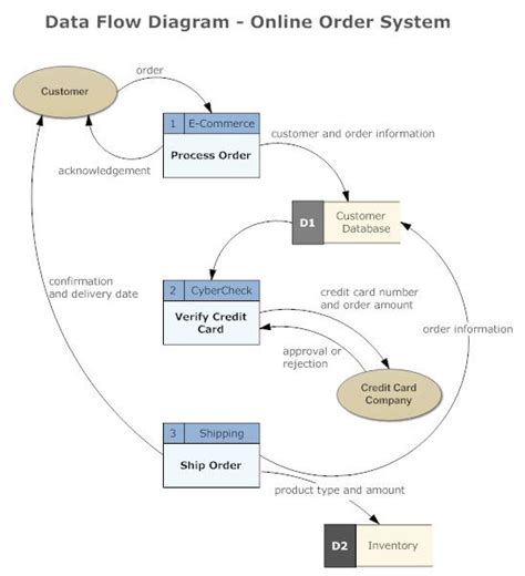 Structured Analysis And Design With Data Flow Diagrams A Dat