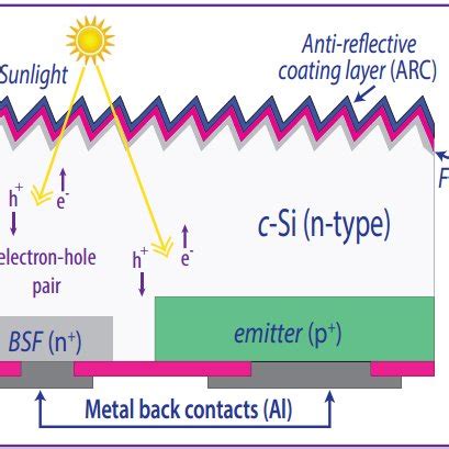 PDF Operation And Physics Of Photovoltaic Solar Cells An Overview