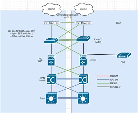 Sophos Xg Ha Design Discussions Sophos Firewall Sophos Community