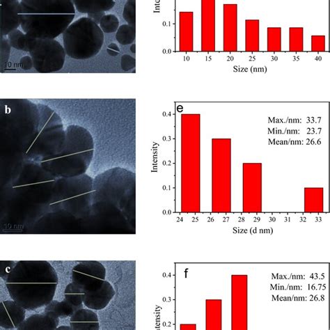 Uvvis Absorption Spectra Of The Aunpspda A At Different Ph B