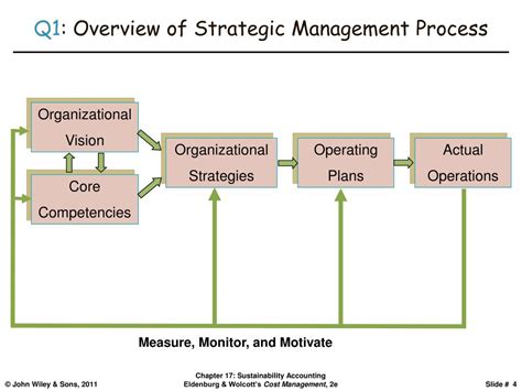 Ppt Cost Management Measuring Monitoring And Motivating Performance Powerpoint Presentation