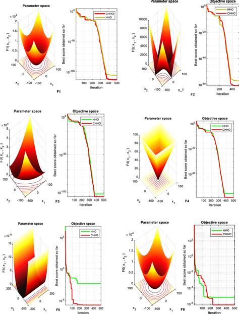 three dimensional view of f1 to f7 along with convergence curve for hho
