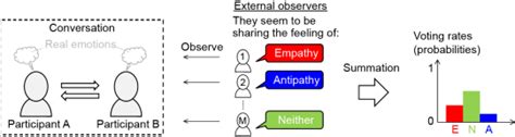 Perceived Empathy Estimation