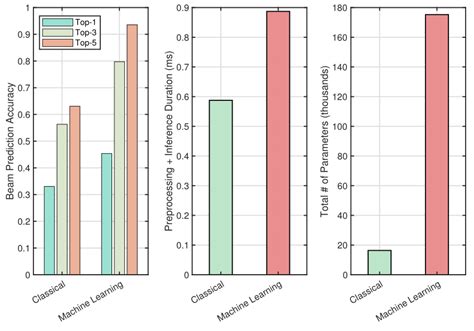 real world sensing aided beam prediction accuracy latency and