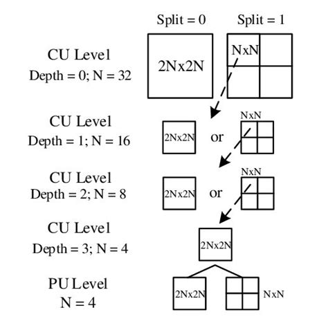 Recursive Coding Unit Cu Structure In Hevc Download Scientific Diagram