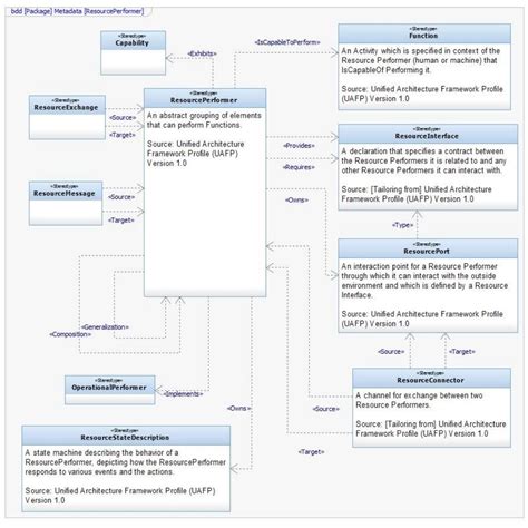 Figure 11 Application Of The Unified Architecture
