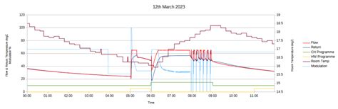 Is My Vaillant Ecotec Working Properly Boilers Hot Water Tanks Buildhub Org Uk