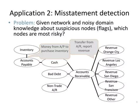 Ppt Application Misstatement Detection Powerpoint Presentation