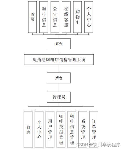 ssm java node python php鹿野巷咖啡店销售管理系统【2024年毕设】 csdn博客