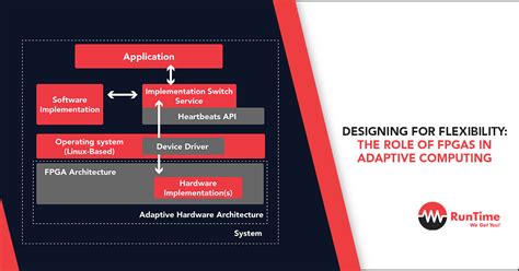 Designing For Flexibility The Role Of Fpgas In Adaptive Computing Runtime Recruitment
