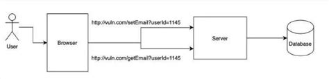 26 Bug Bounty v 2 Уязвимость Insecure Direct Object Reference IDOR