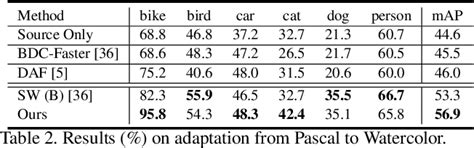 Instance Invariant Adaptive Object Detection Via Progressive Disentanglement