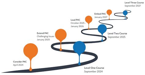 The Sapere P4c Pathway Sapere Sapere P4c