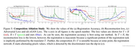 论文阅读Unsupervised Multi Modal Image Registration via Geometry