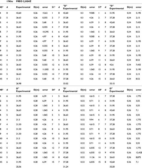 Record Of Experimental And Theoretical Distance Between The Dipole And Download Scientific