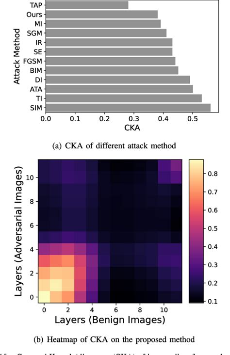 figure 1 from towards transferable adversarial attacks on image and