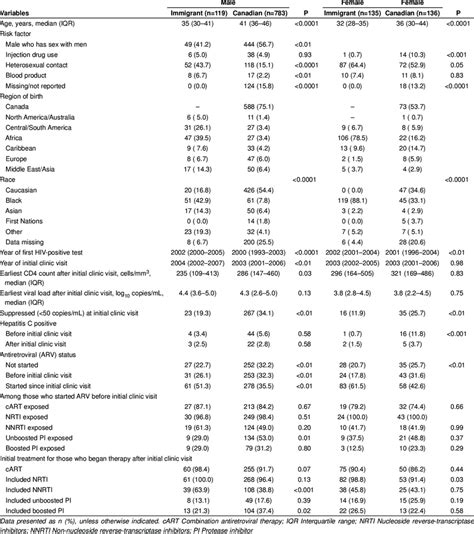 Demographic Characteristics Of Clinic Patients According To Sex And