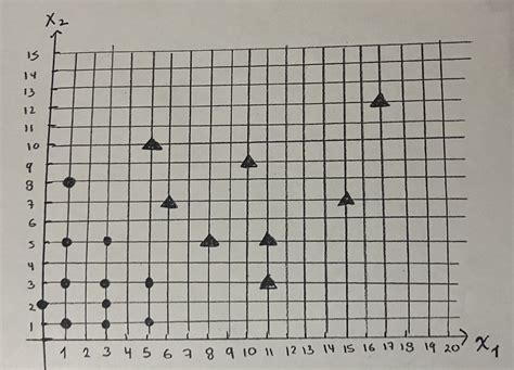 Solved Given The Data Set In The Figure Build The Support Chegg