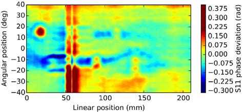 Figure From Nondestructive Testing Of Nonmetallic Pipelines Using Microwave Reflectometry On