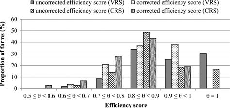 distribution of noncorrected bias corrected efficiency scores vrs