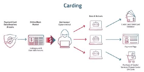 Detecting And Preventing Carding Security Measures And Tools Updated 2025