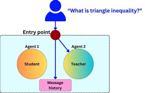 The Different Agentic Patterns By Damien Benveniste