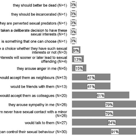 Professionals Endorsement Of Statements Regarding Maps That Comprise Download Scientific