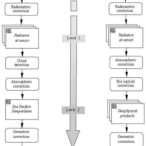 Processing Levels Hierarchy A Noaa Avhrr Data And B Download Scientific Diagram