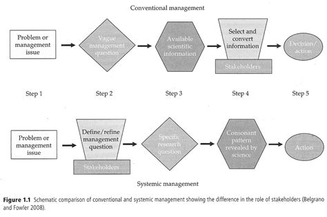 Systemic Management 4 Sustainable Human Interactions With… By Eric