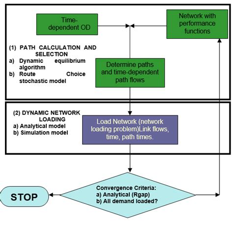 dynamic user equilibrium due aimsun next users manual