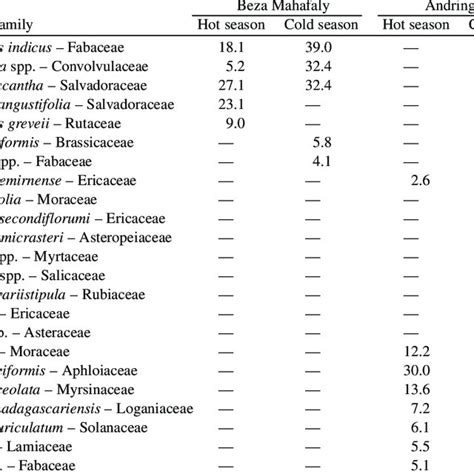 1 Map Showing The Geographical Distribution Of Lemur Catta And Members