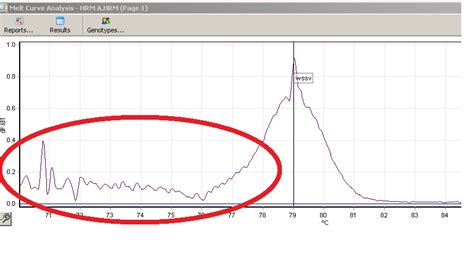 How Do I Achieve A Smooth Melt Curve For My Results Researchgate