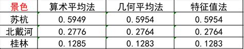 清风数学建模学习笔记——层次分析法（ahp） csdn博客