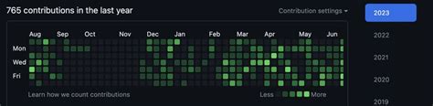 fardeen khan on linkedin github learningjourney contributions
