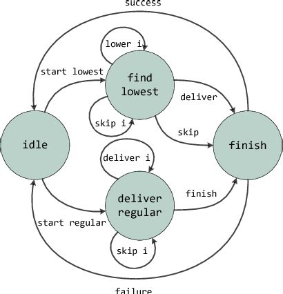 Figure 10 1 From Formal Specification Of The X86 Instruction Set