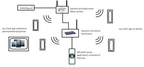 Sip Server On Home Pc And Local Sip Clients Working Perfectly For Intranet Communication