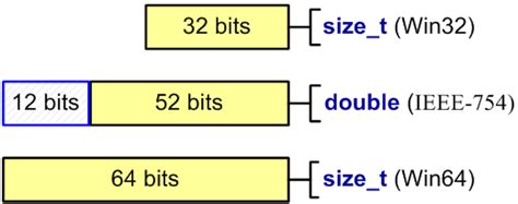 A Collection Of Examples Of 64 Bit Errors In Real Programs