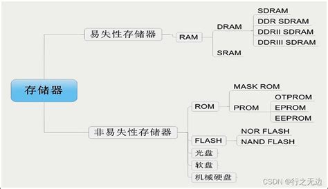 Stm32学习笔记 Fsmc外扩sramstm32 Sram Csdn博客