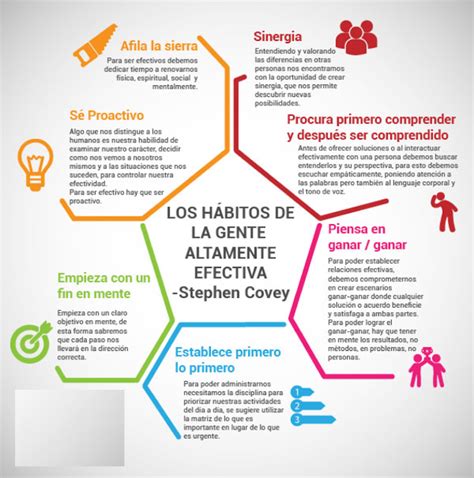 Los 7 Hábitos De La Gente Altamente Efectiva La Odisea
