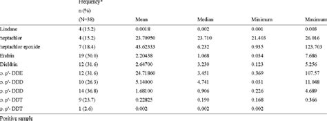 Distribution And Concentration Levels Of Organochlorine Pesticide Download Table