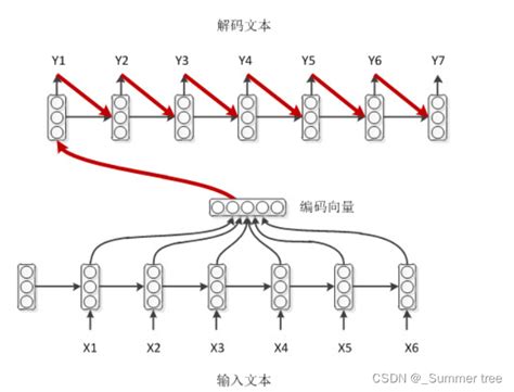 Encoder Decoder 模型架构详解 Csdn博客
