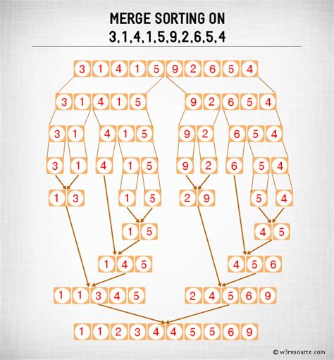 Merge Sort C And Python 3