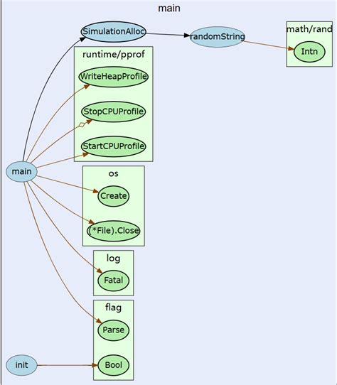 Go Callvis Go代码调用链路可视化工具 Byzze