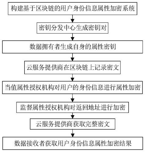 基于双密钥对派生的用户身份信息属性加密方法